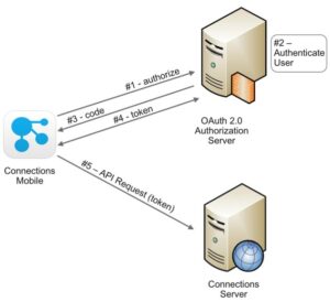 Laravel Passport API Authentication Example - Tutorials Camp